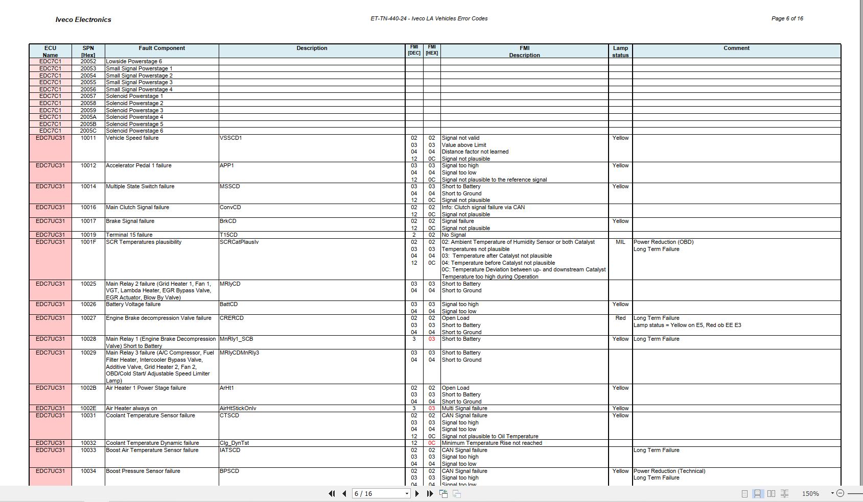 Iveco LA Vehicles Error Codes List ET TN 440 24 PDF iveco-la-vehicles-error-codes-list-et-tn-440-24-pdf